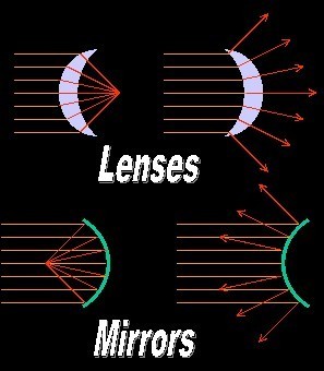 Lenses and Mirrors