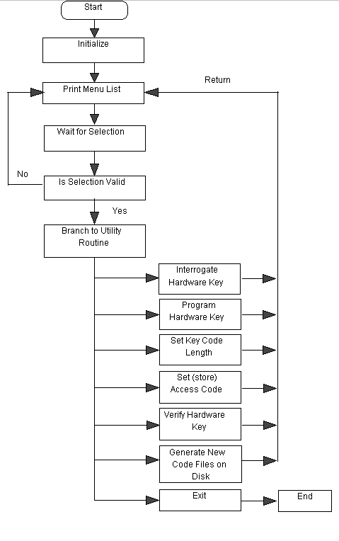Free Security Key Design, more software flowcharts, Scalable Security ...