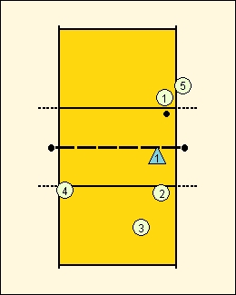 1 attacks (technical) on position 4 to player 2 (drop) or 3/4 (diagonal)