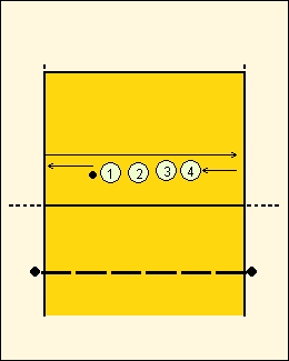 Player 1 plays the ball high and runs towards the sideline. Reverses ...