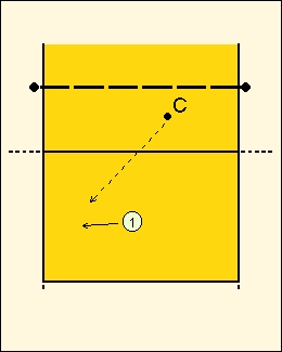 The player (1) is reversed with his back to coach.
