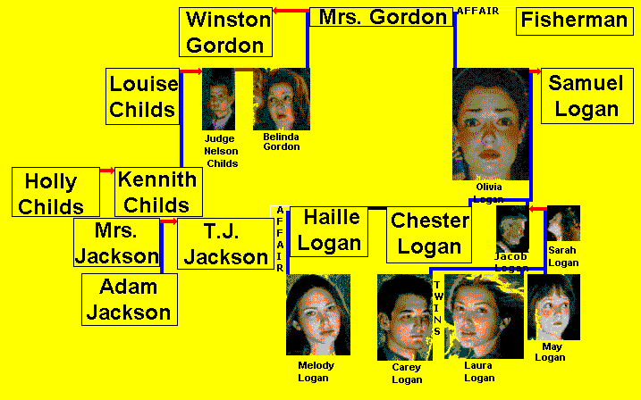 Logan Family Tree