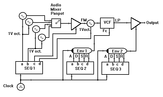 FM And Complex Envelope Shaping Using Three Sequencers