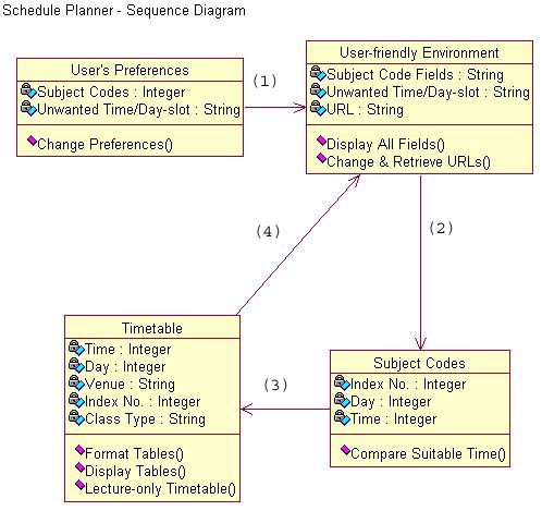 Sequence Diagram