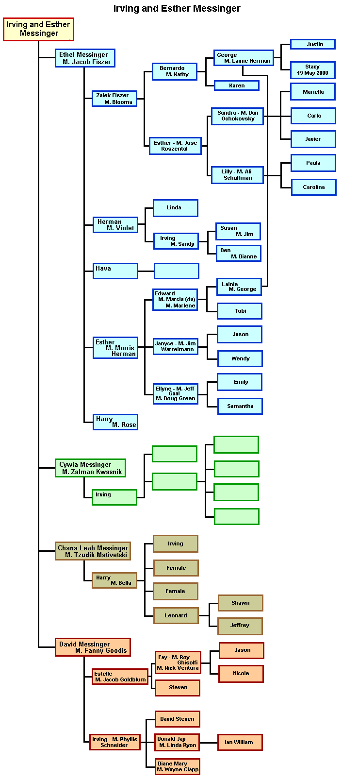 Family Celebrations...The Chaikelson Wedding