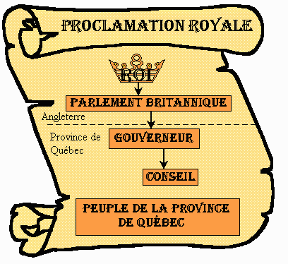 La Proclamation Royale