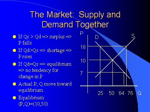 The Market: Supply and Demand Together