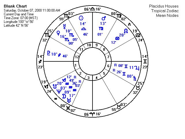 The natal chart with the 12 Houses (or 12 areas of life)