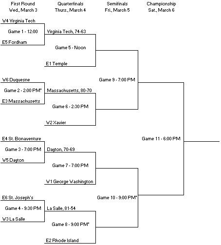 Atlantic 10 Tournament