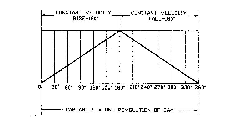 Constant Velocity Motion