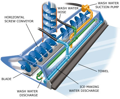 The Zamboni® Fan :: How does the Zamboni work?
