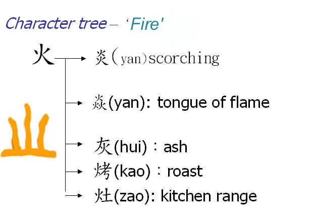 Learn Chinese Characters