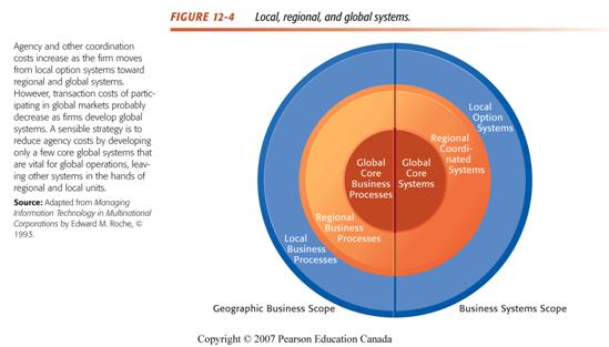 Topic 4: Managing Global Systems