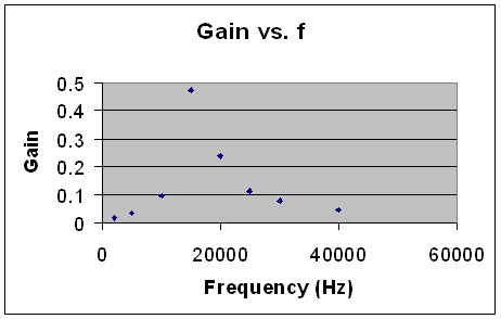 Lab 2 - RLC Circuits