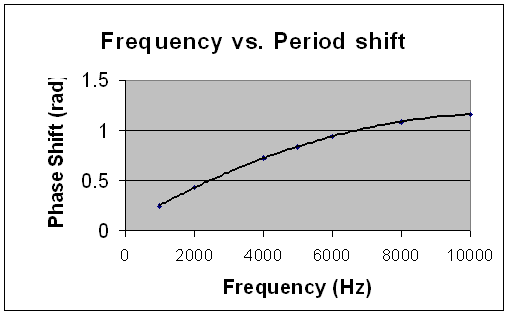 Lab 3 - Time Constants