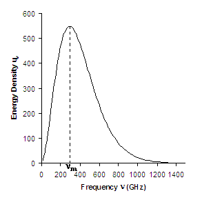 Characteristics of Blackbody Radiations