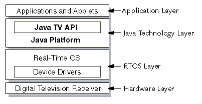 gráfico 1: software típico de un receptor Digital TV