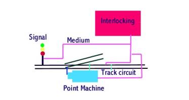 ==IRSE & Railway Signalling > Railway Signalling > SSI==