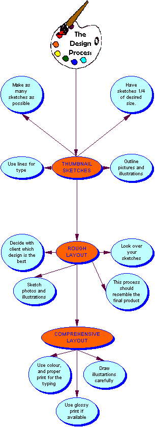 The Design Process