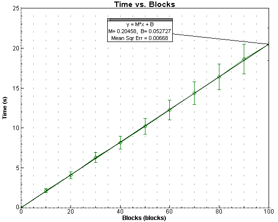 the graph depicts the relation between the number of tiles blocks i ...
