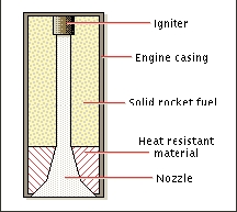 Structure of a Rocket