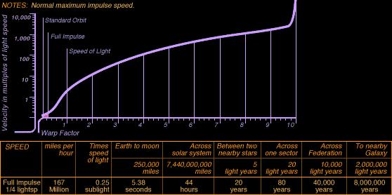 Impulse Engine Configurations
