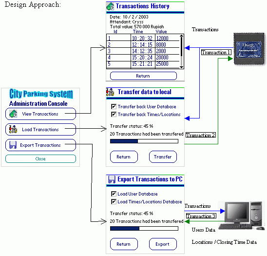 Figure 4:Administration Console – graphic user interface