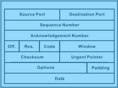 The Transmission Control Protocol