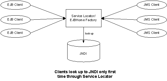 PreciseJava.com - Best practices to improve performance in J2EE using Patterns