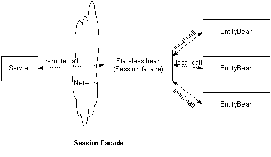 PreciseJava.com - Best practices to improve performance in J2EE using Patterns