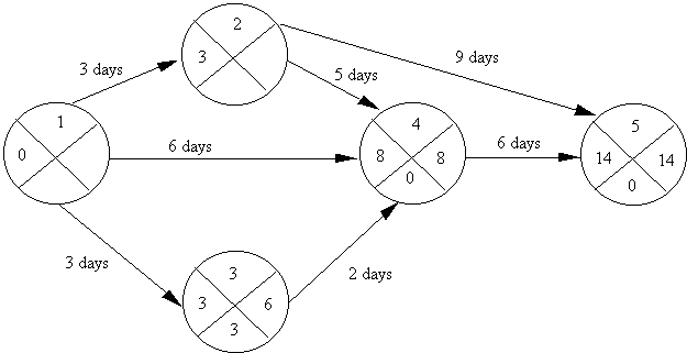 SCHEDULING TECHNIQUES & PROJECT MANAGEMENT