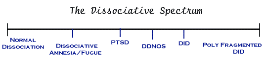 dissociative spectrum