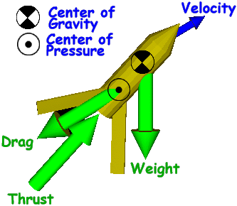Communal Adv. Physics Page - Rocket