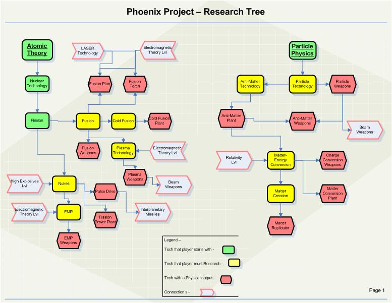 Phoenix Project Tech Tree