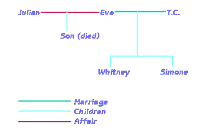 Russell Family Tree