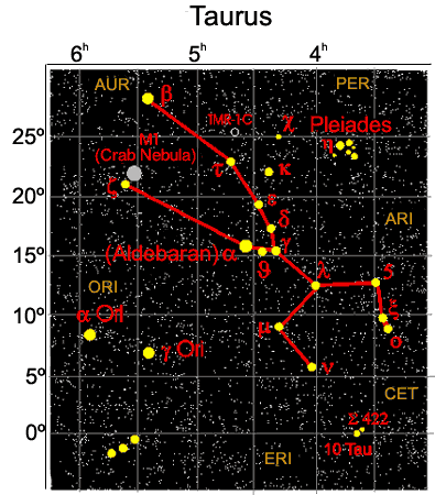 "Is Taurus attacking Orion, the Hunter, or are the Horns of the Bull ...