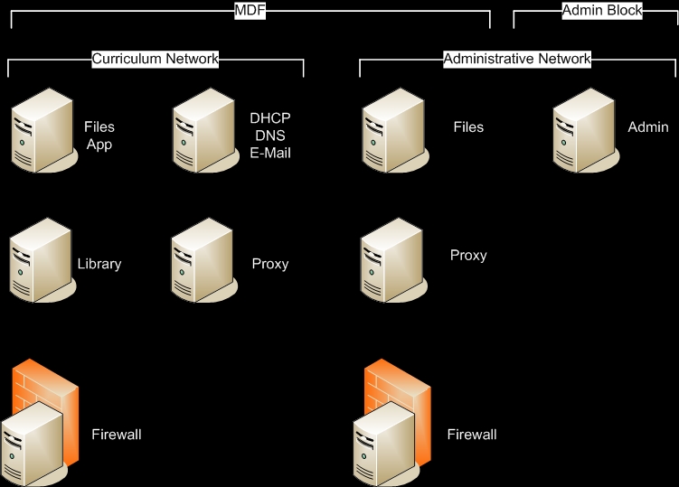 MT Sky TCS - Servers