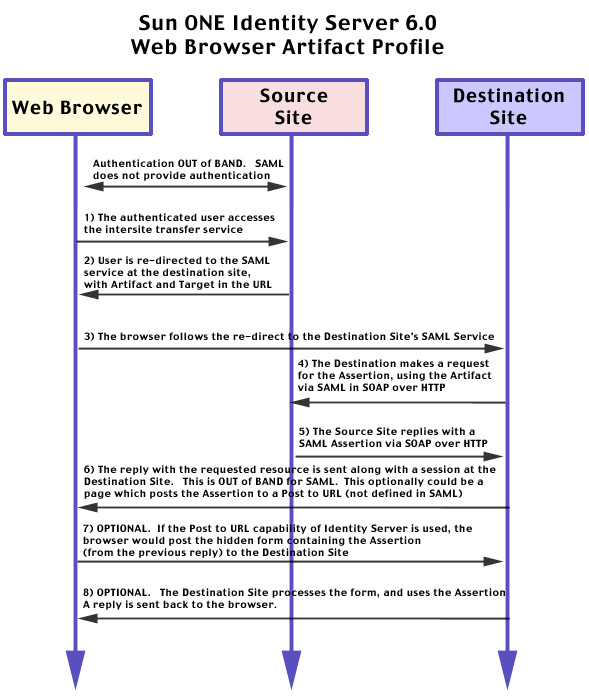 Understanding the SAML Web Browser Profile