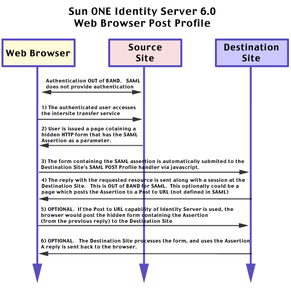 Understanding the SAML Web Browser Profile