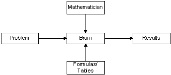 Though the idea of mechanizing mathematical thinking is not a new ...
