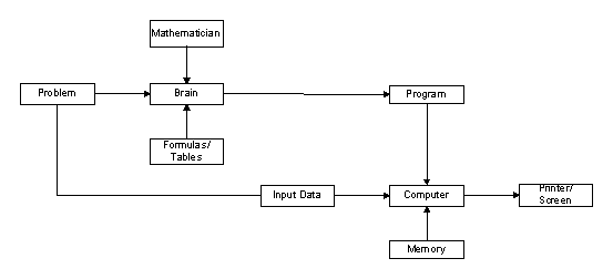 Though the idea of mechanizing mathematical thinking is not a new ...