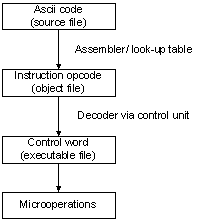 Software Translation at the logic level
