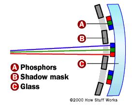 to create a black dot all three beams are turned