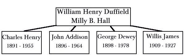 The Family of William Henry Duffield