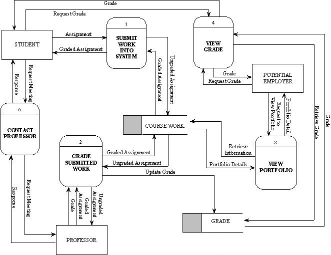 Data Flow Diagram