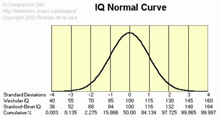 Verbal-Visual/IQ Genetics Resume