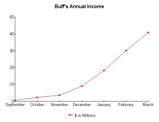 Buff Co. Finacial Page